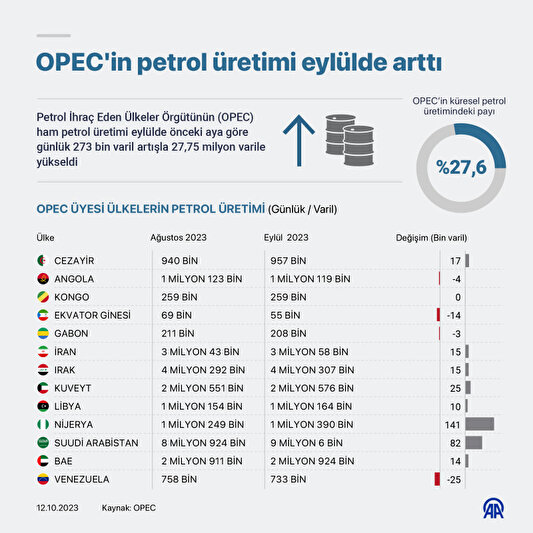 OPEC'in petrol üretimi eylülde arttı | Ekonomi Haberleri