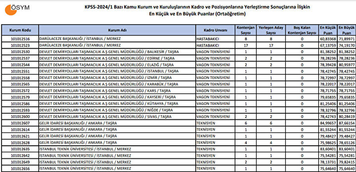 KPSS 70,75,80,85 puanla nereye girilir, memur ataması olunur mu? ÖSYM tablosu 2024 lLisans ...