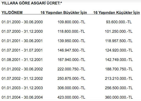 Asgari ücret 2023 zamı son dakika: Asgari ücret ocak zammı ne kadar olacak? 2023 Asgari ücret ...