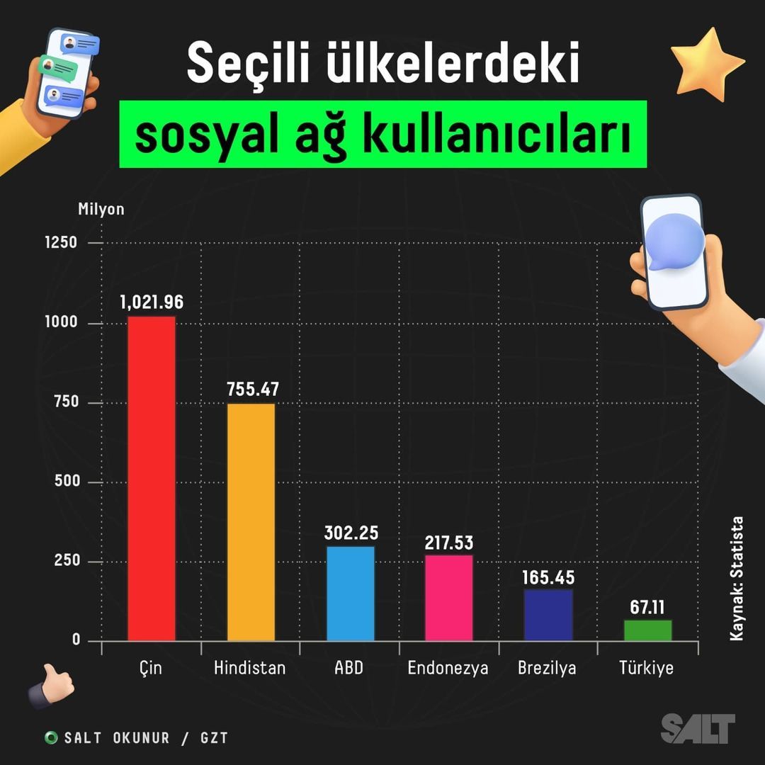 Seçili ülkelerdeki sosyal medya kullanıcıları Seçili ülkelerdeki sosyal medya kullanıcıları